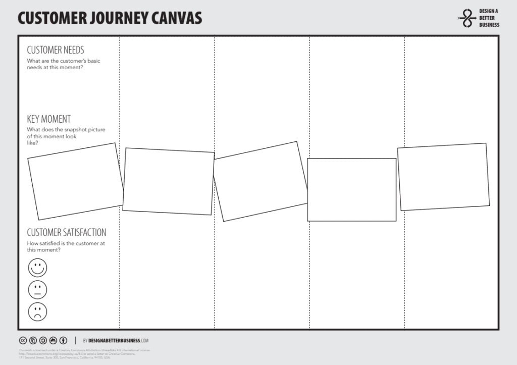 Customer Journey Canvas - Mattenberger Storytelling & Brand Consulting